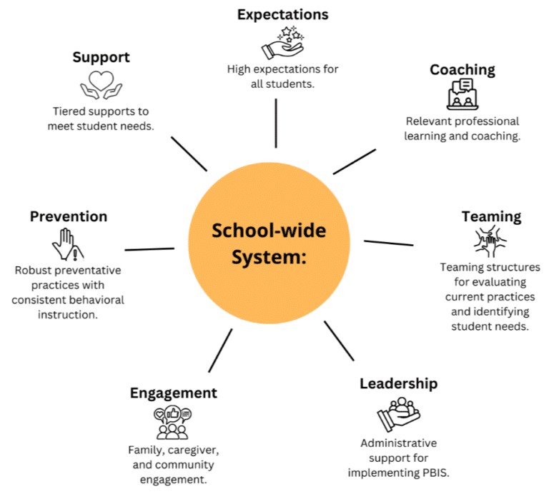 Positive Behavioral Interventions & Supports in Classrooms